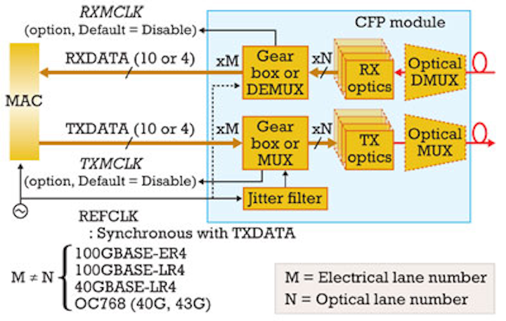 New test techniques required for CFP 100G optics | Lightwave