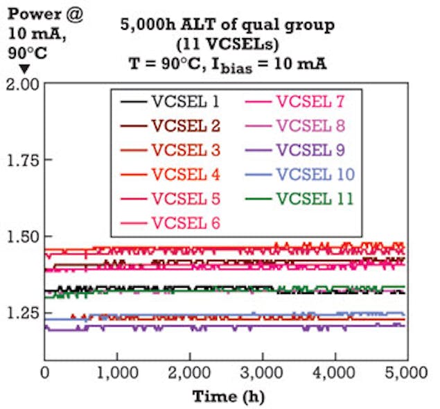 Long-wavelength VCSELs ready to benefit 40/100-GbE modules | Lightwave