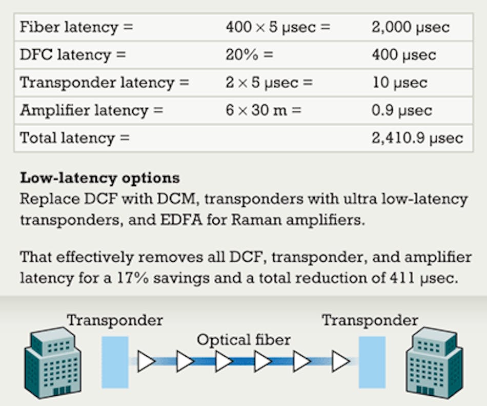 Network latency – how low can you go? | Lightwave