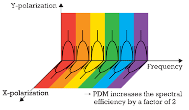 Why Complex Modulated Optical Signals Lightwave