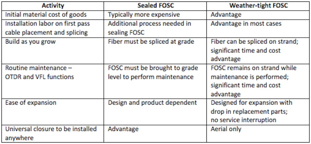 Benefits of Aerial Splicing | Lightwave