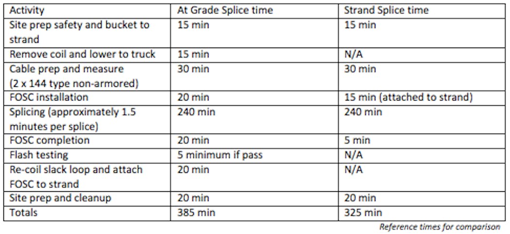 Benefits of Aerial Splicing | Lightwave