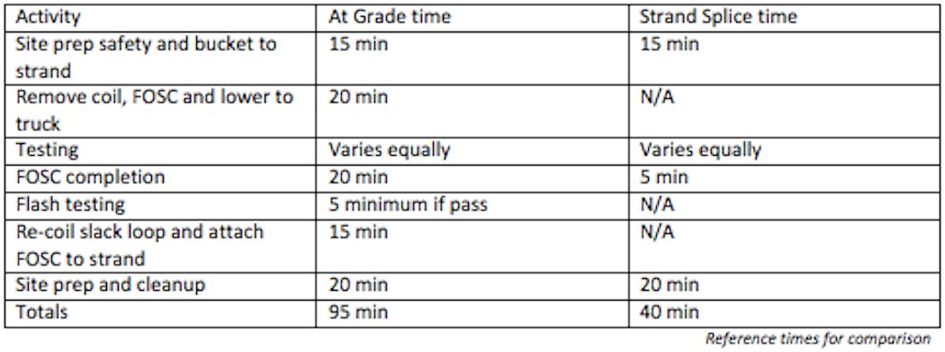 Benefits of Aerial Splicing | Lightwave