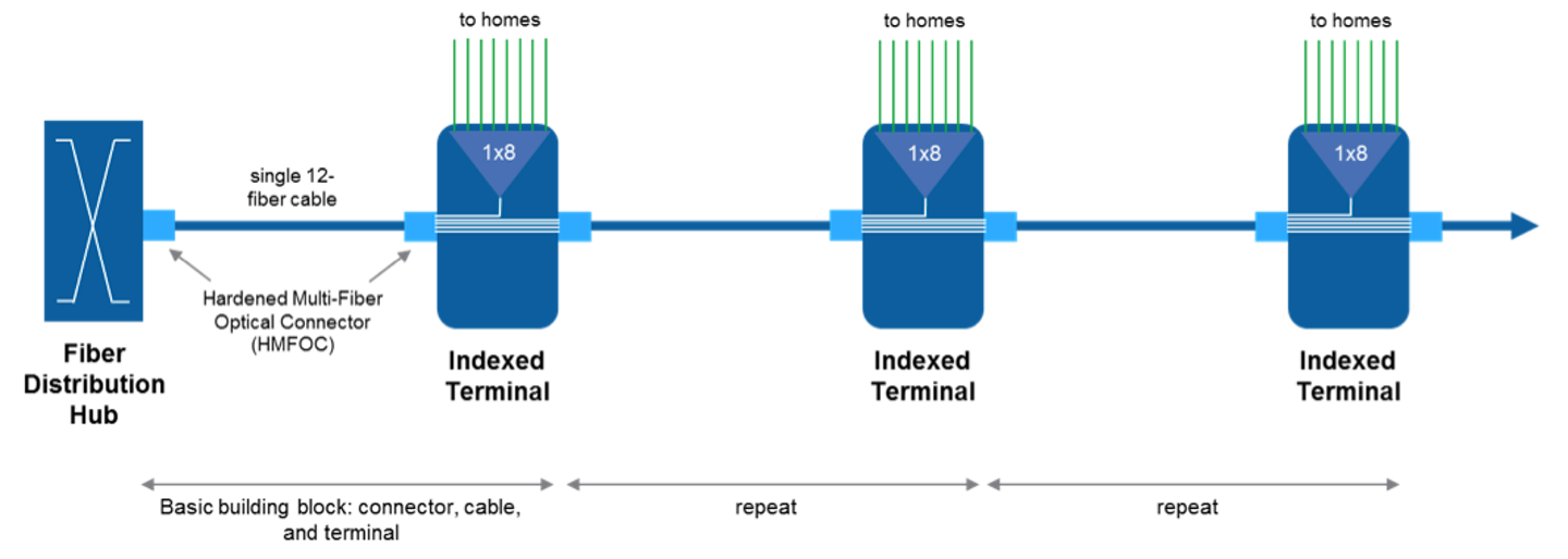 Deploying FTTH? Discover a Faster Way to Bring Fiber to the Home or ...
