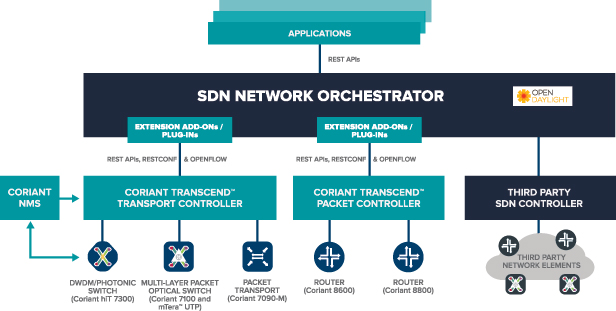 Coriant Transcend SDN Solution | Lightwave