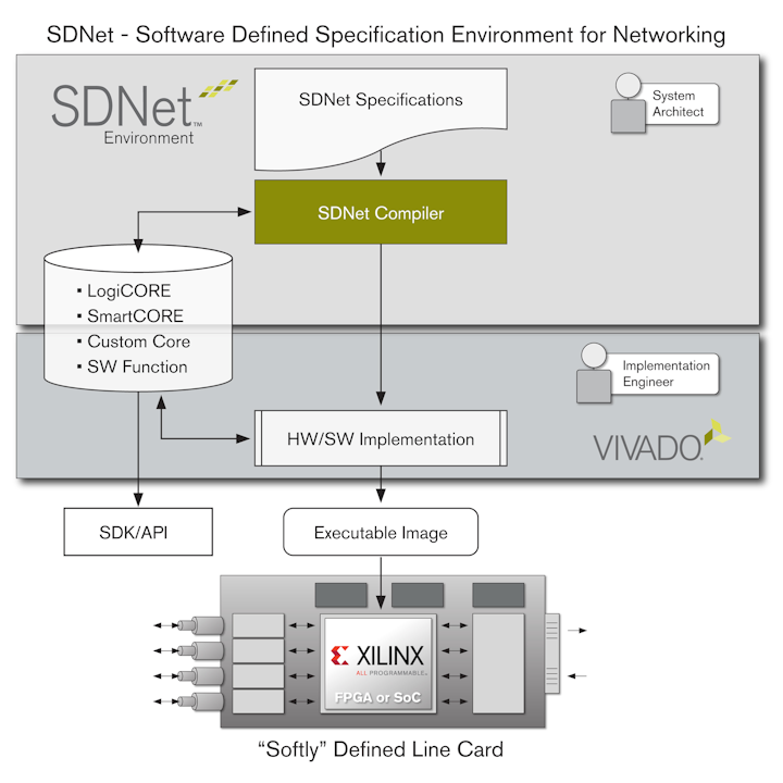 Xilinx SDNet Environment | Lightwave