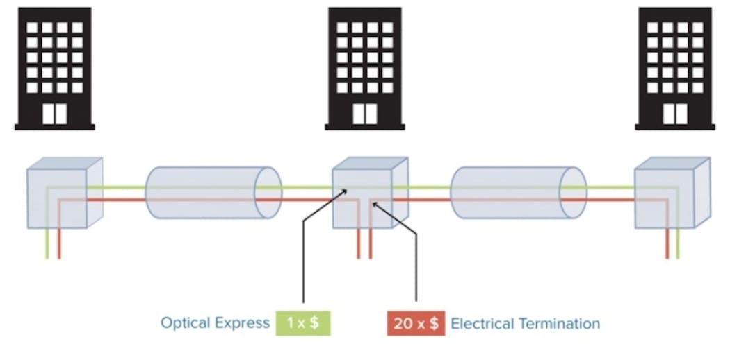 Optical express offers a path to a cost-efficient and agile transport ...