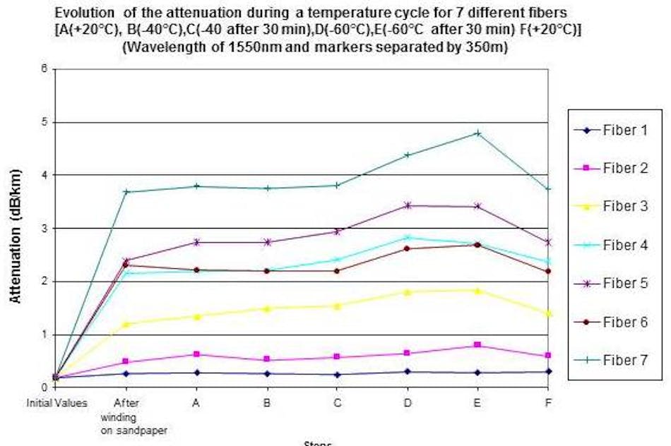 Bend matters, Part 2: Microbending in optical fibers | Lightwave