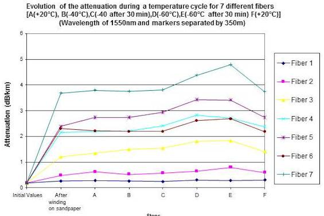 Bend matters, Part 2: Microbending in optical fibers | Lightwave