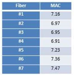 Bend matters, Part 2: Microbending in optical fibers | Lightwave