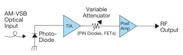 Choosing between RF and optical automatic gain control | Lightwave