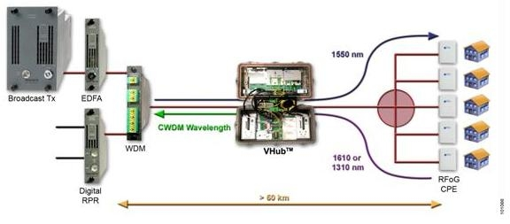 RFoG plus PON – Enabling cable’s ‘all-IP’ future? | Lightwave Online