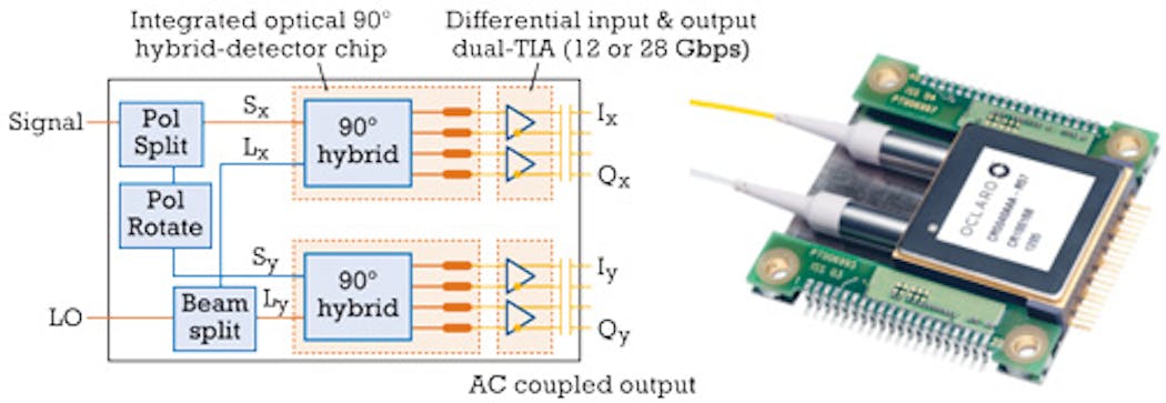 Integration enables new 100G metro/long haul coherent pluggable ...
