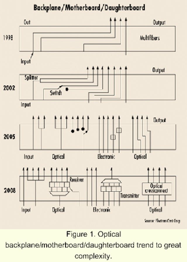 Optical backplanes show dynamic growth potential | Lightwave