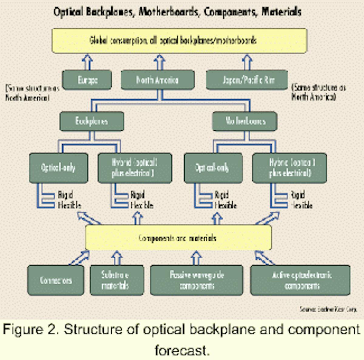 Optical backplanes show dynamic growth potential | Lightwave