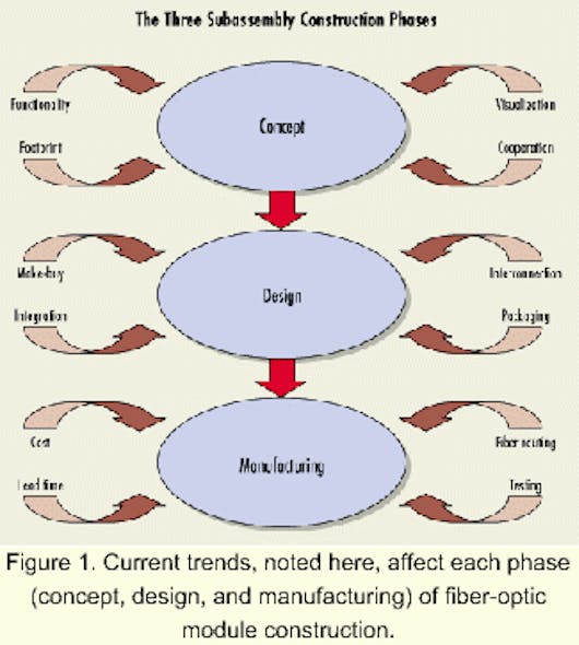 Trends in fiber-optic module assembly | Lightwave