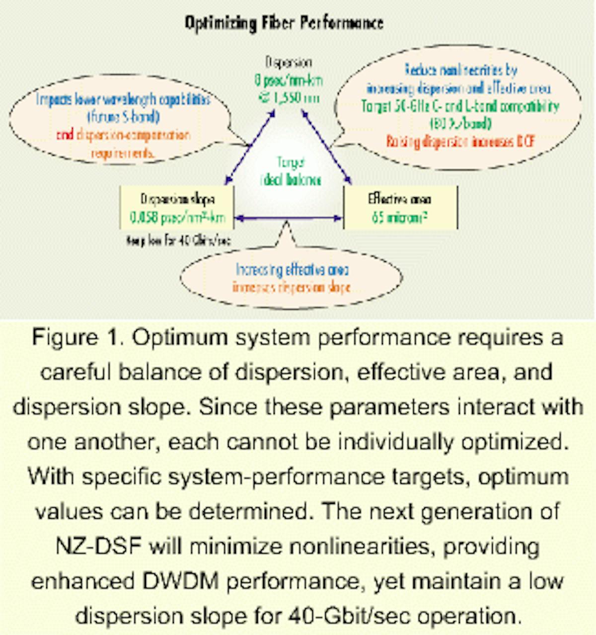 Next-generation NZ-DSF fibers will balance performance characteristics ...