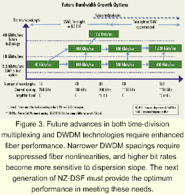Next-generation NZ-DSF fibers will balance performance characteristics ...