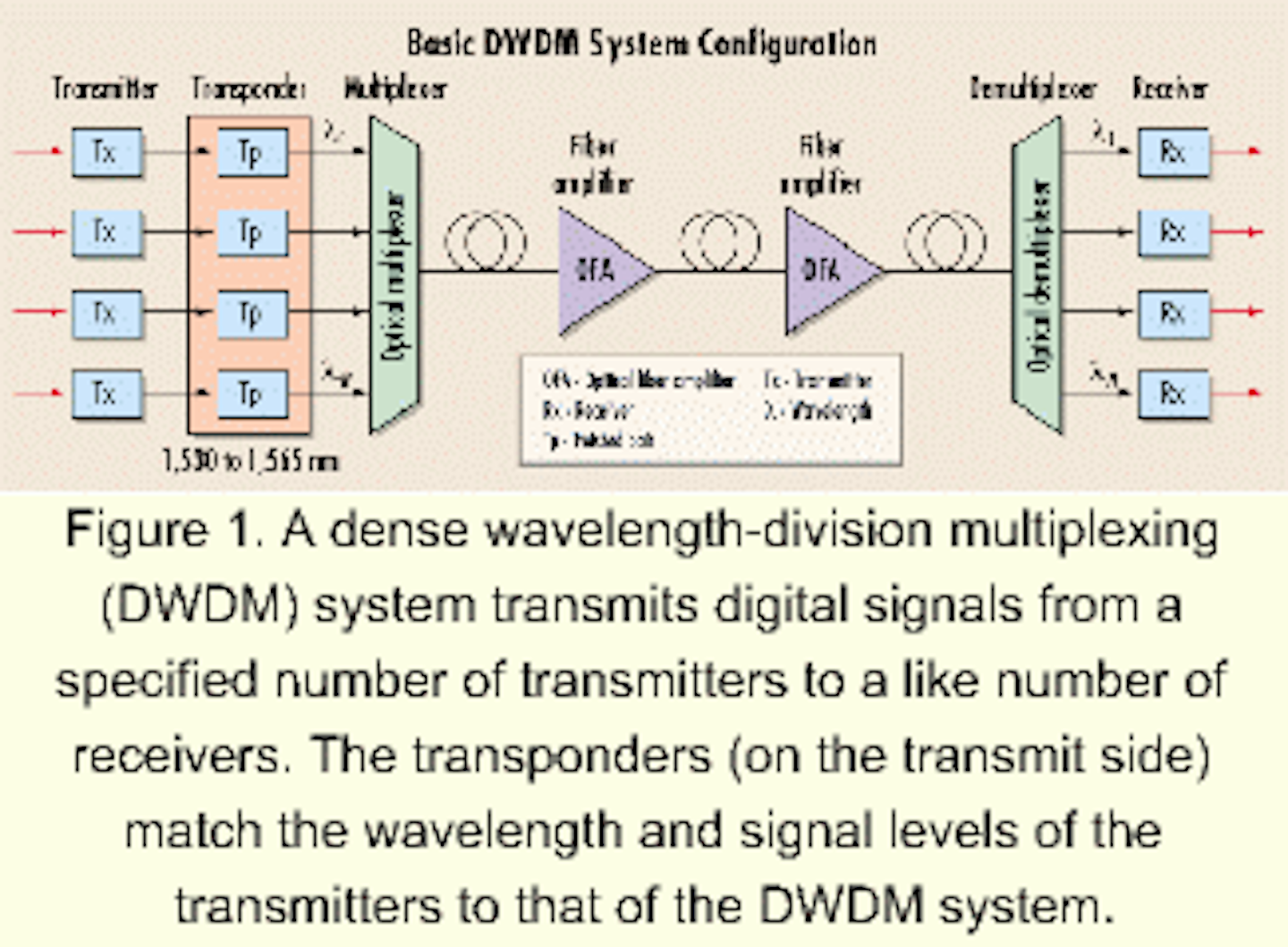 Back To Basics Dwdm Components Configurations And Test Equipment