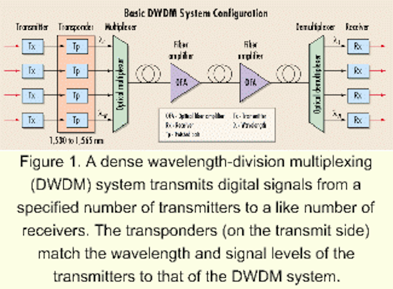 Back to basics: DWDM components, configurations, and test equipment ...