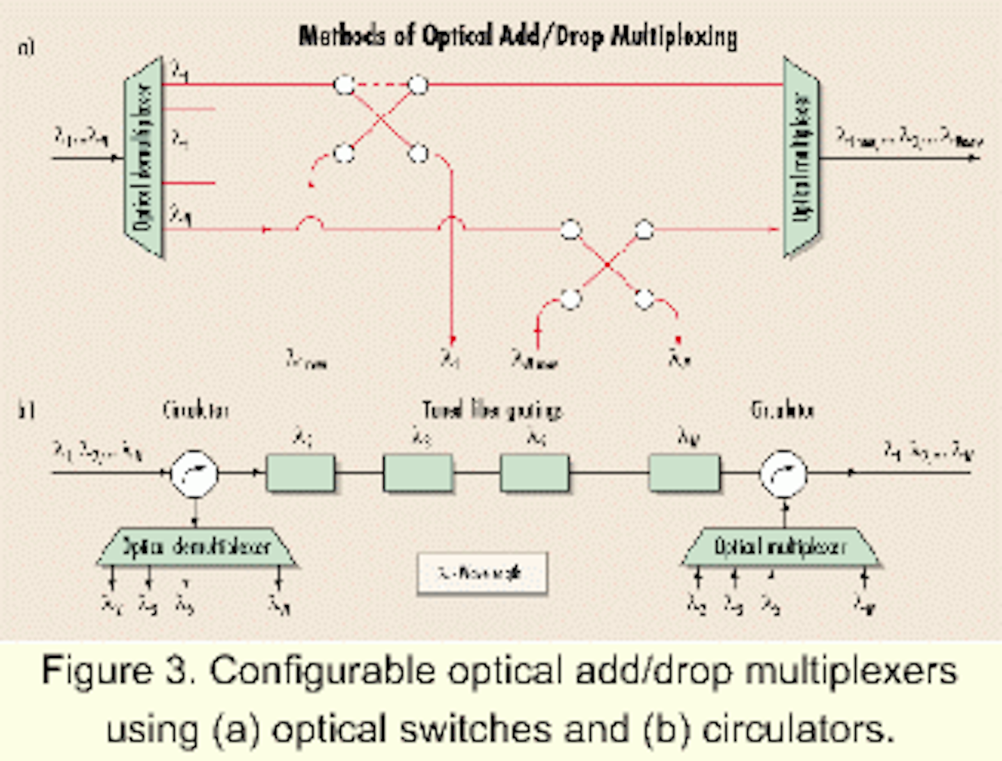 Back to basics: DWDM components, configurations, and test equipment ...