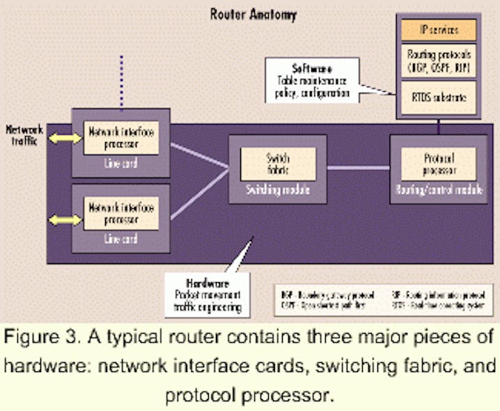 Architecture and design of function-specific, wire-speed routers for ...