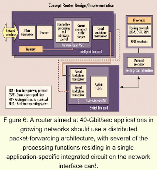 Architecture and design of function-specific, wire-speed routers for ...