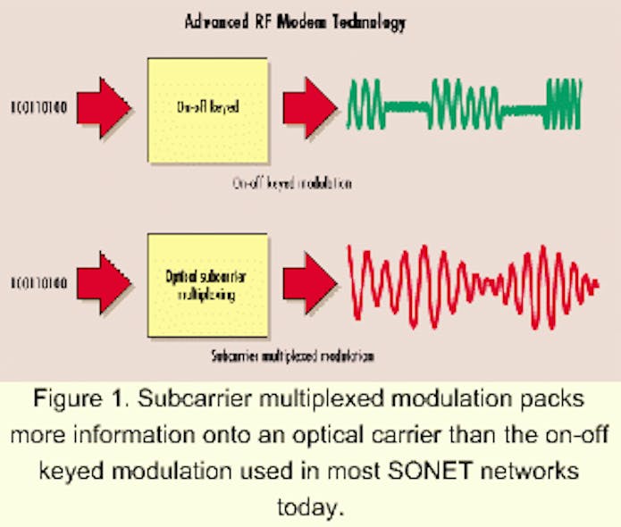 Optical subcarrier multiplexing squeezes more capacity from bandwidth ...