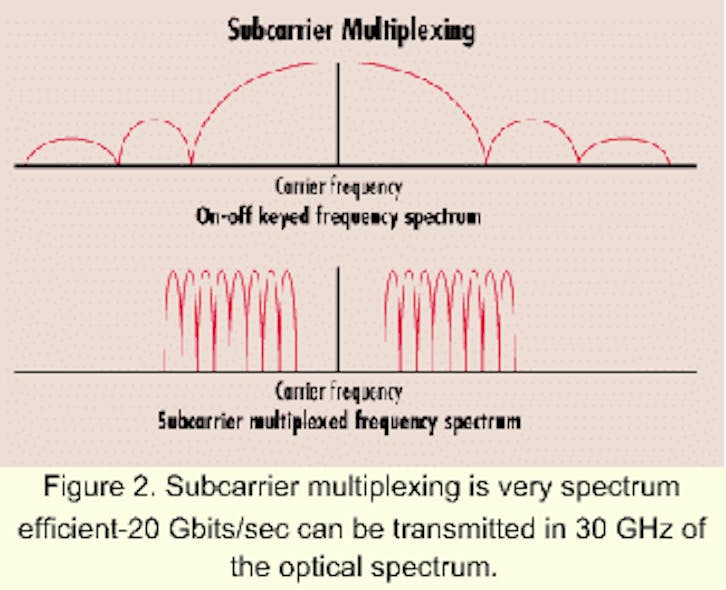 Optical subcarrier multiplexing squeezes more capacity from bandwidth ...