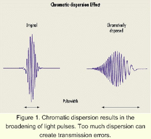 Full-band chromatic-dispersion management improves performance | Lightwave