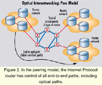 Standardizing optical-layer control and signaling | Lightwave