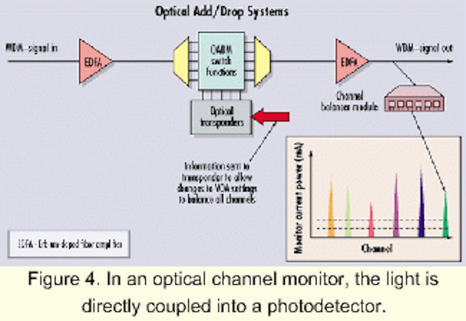 Integration technology advances with an all-silicon platform | Lightwave