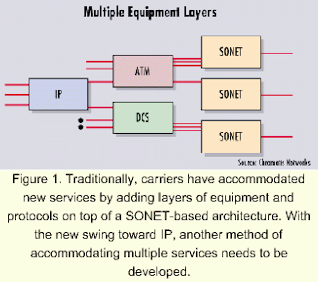 SONET, IP, Gigabit Ethernet, DWDM: Which technologies will win? | Lightwave