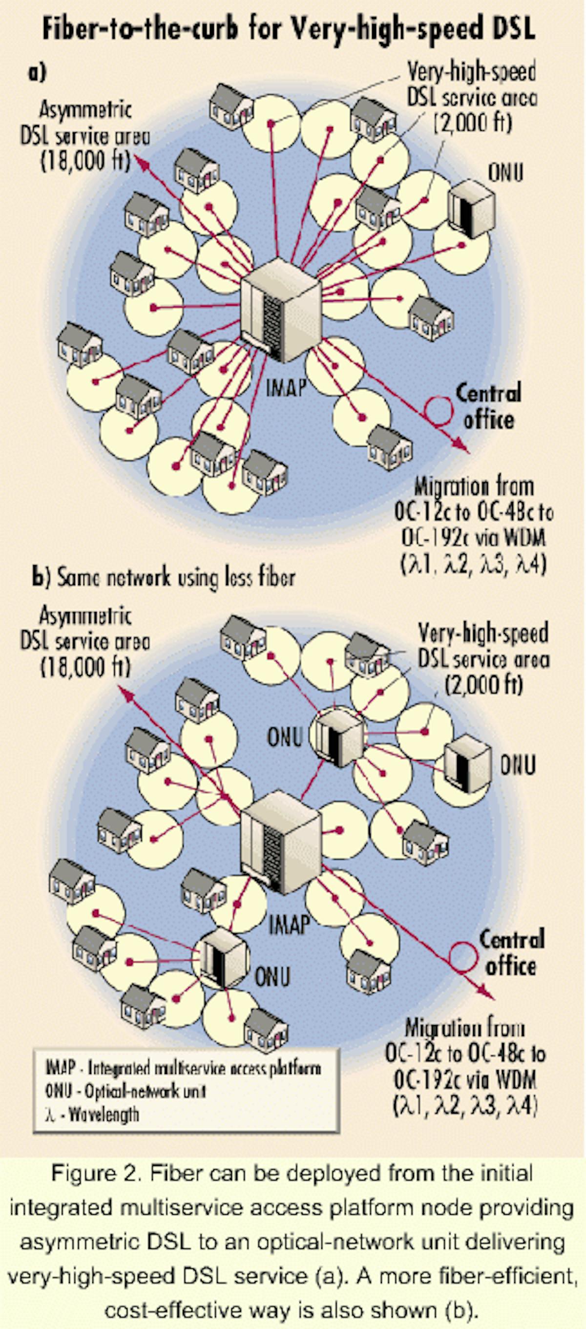 Evolving the last mile: digital-loop-carrier approach | Lightwave