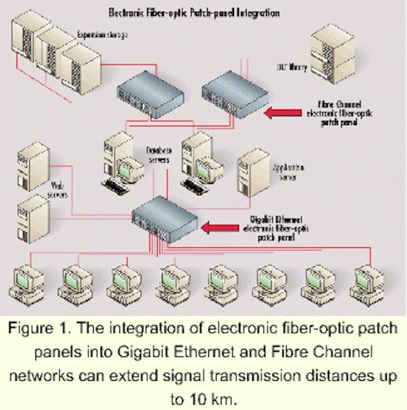 Electronic patch panel: Wire once and software handles network changes ...