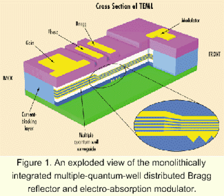 Tunable EML a key to photonics future | Lightwave