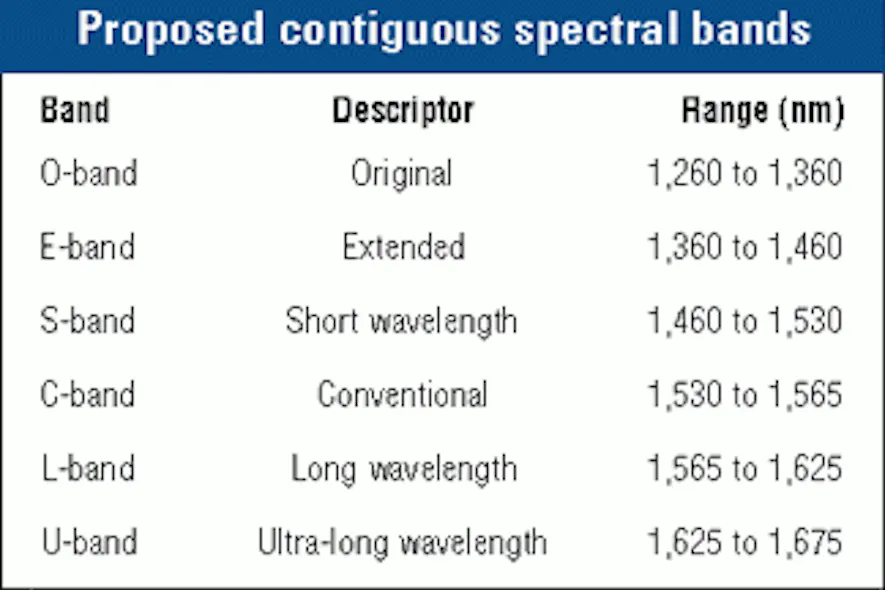 ITU proposes spectral bands | Lightwave