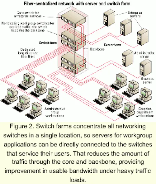 Switch-farm architecture overcomes backbone bottlenecks | Lightwave