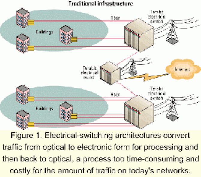 Approaching the all-optical network | Lightwave