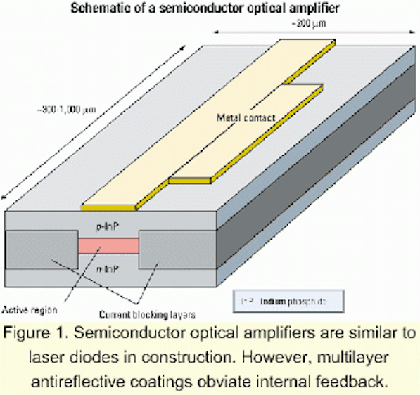 Role of semiconductor optical amplifiers in advanced networking | Lightwave