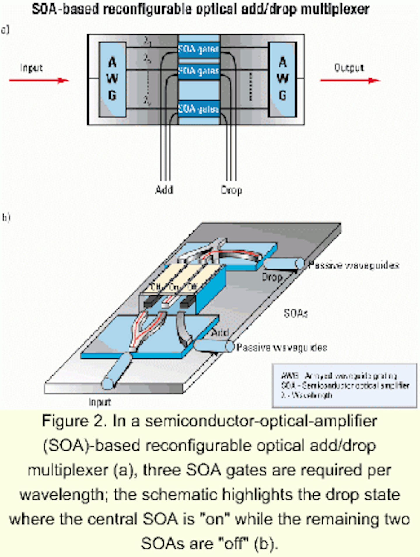 Role of semiconductor optical amplifiers in advanced networking | Lightwave
