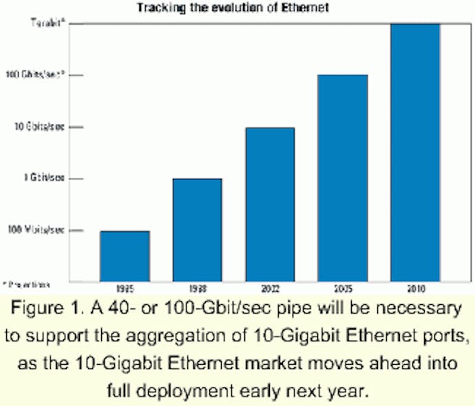 Scaling to 10-Gigabit Ethernet and beyond | Lightwave
