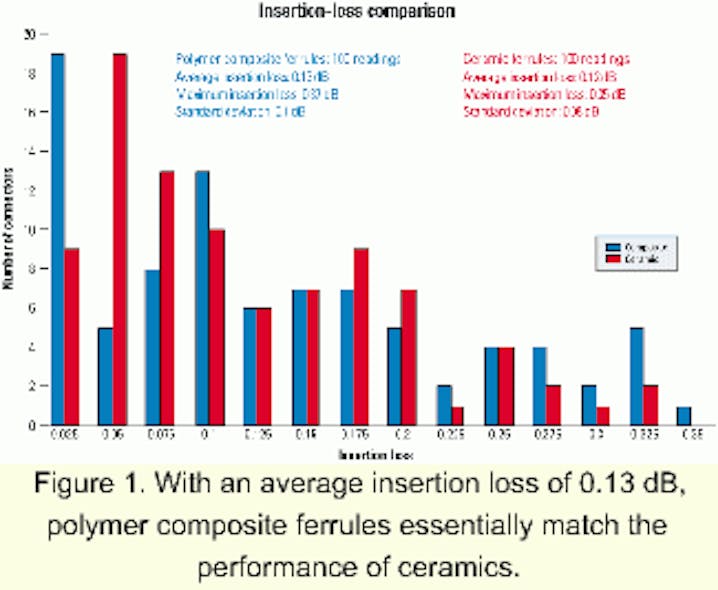 Popularity of polymer ferrule fiber-optic connectors | Lightwave