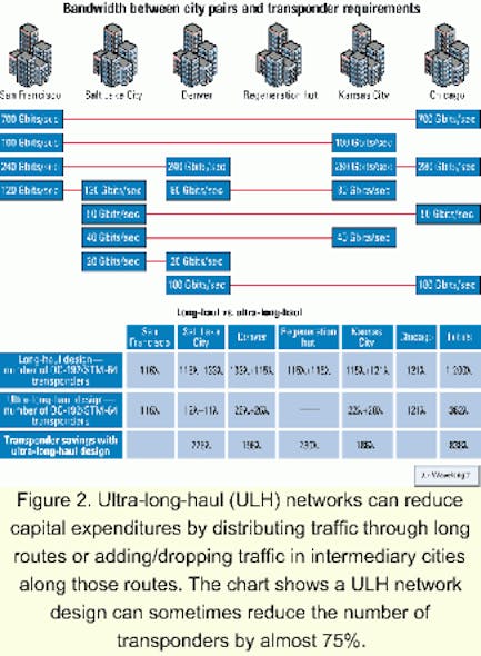 The search for ultra-long-haul transmission | Lightwave