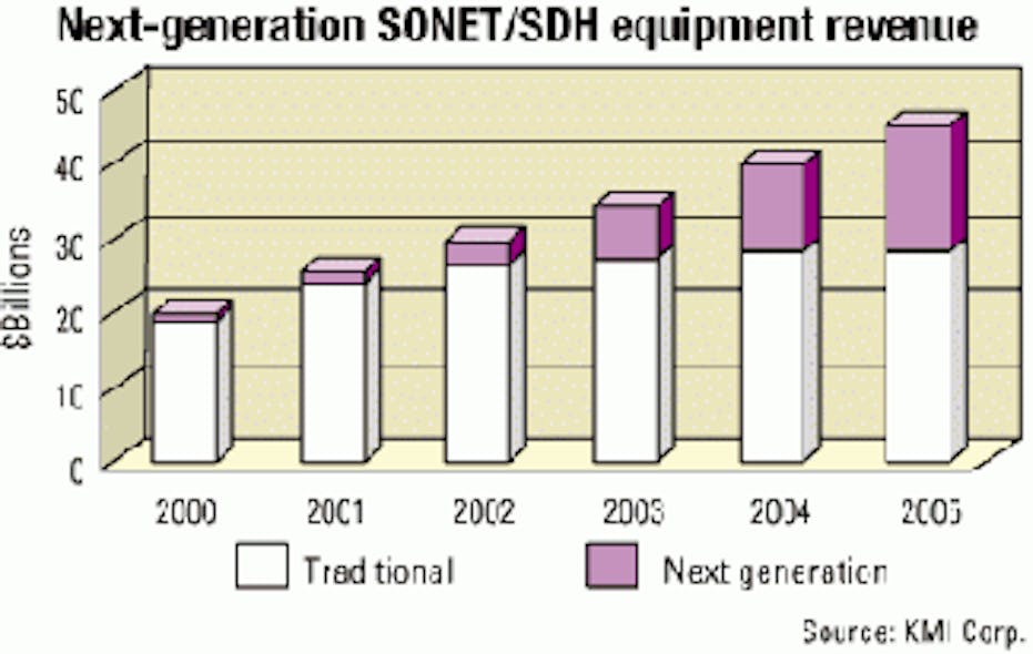 Next-generation SONET/SDH equipment market sees growth | Lightwave