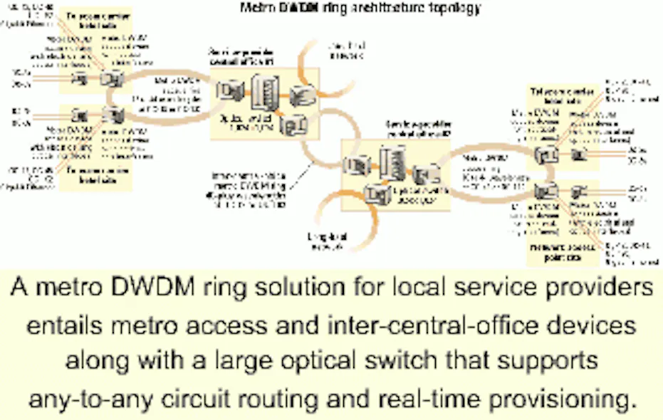 Metro networks: the next killer app for DWDM? | Lightwave