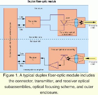 10-Gbit/sec modules: after when, comes three more Ws | Lightwave