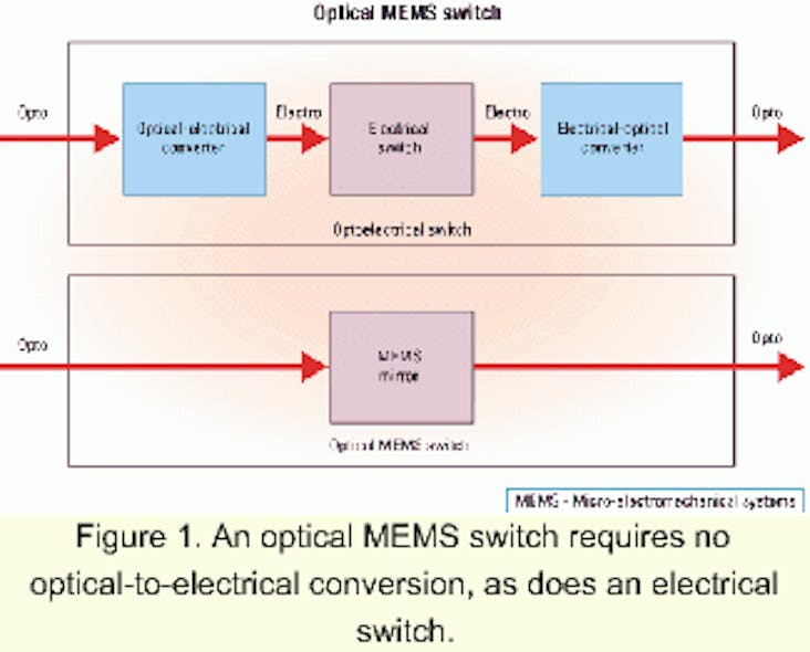 Multichannel, high-voltage IC amplifiers for optical MEMS | Lightwave