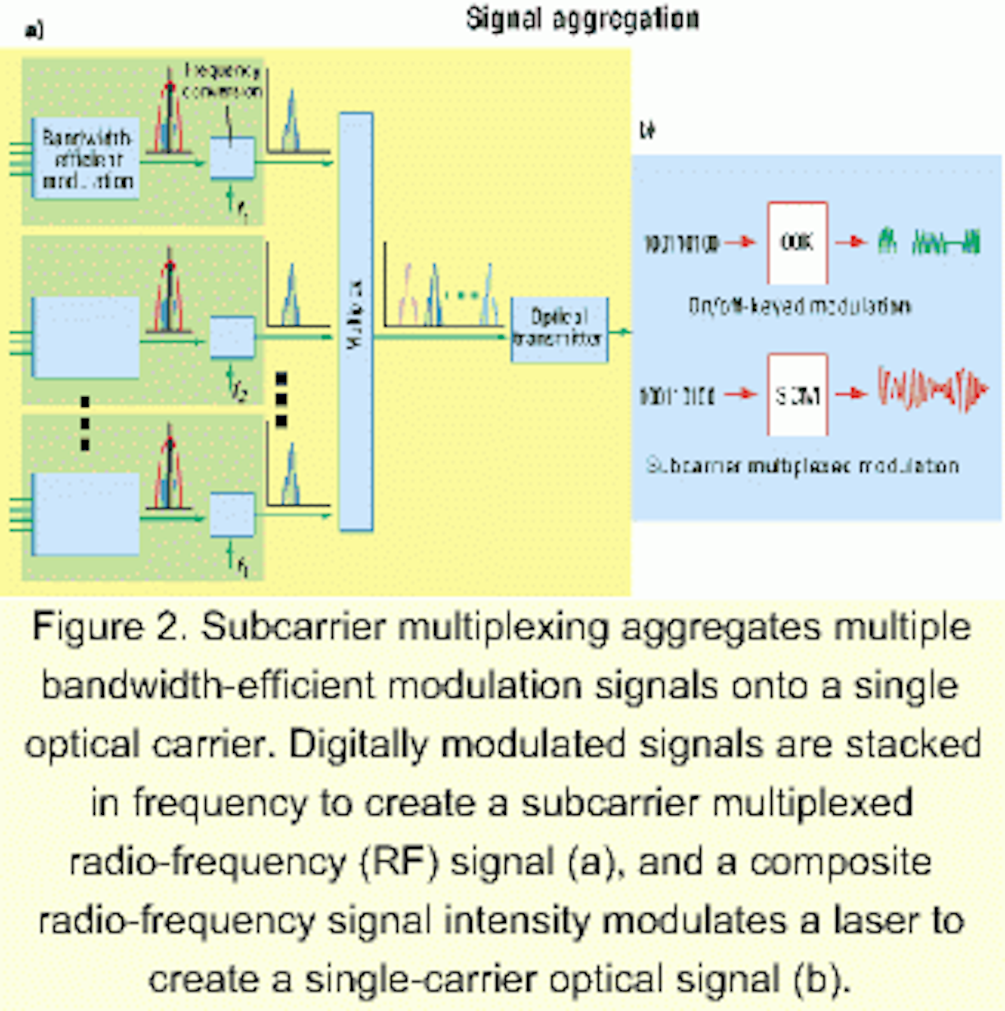 Subcarrier multiplexing: more than just capacity | Lightwave