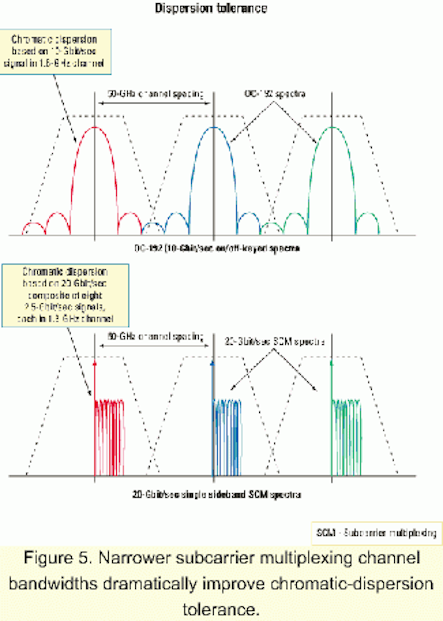 Subcarrier multiplexing: more than just capacity | Lightwave